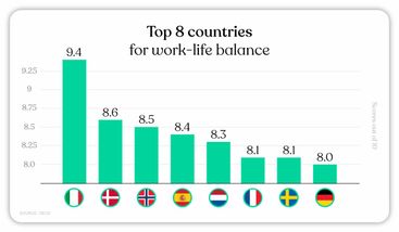 100+ Work-life Balance Statistics 2024 [Stats, Facts & Graphs]