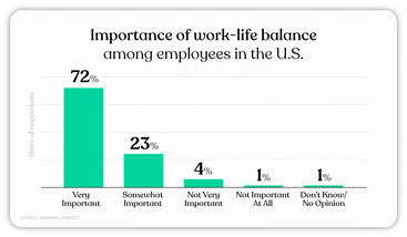 100+ Work-life Balance Statistics 2024 [Stats, Facts & Graphs]