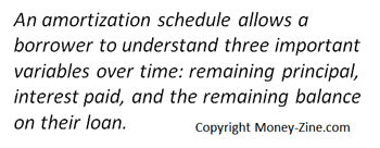 Building and Using Amortization Schedules