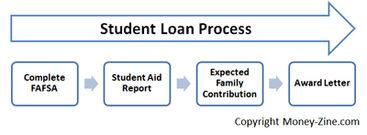 Applying for a Student Loan