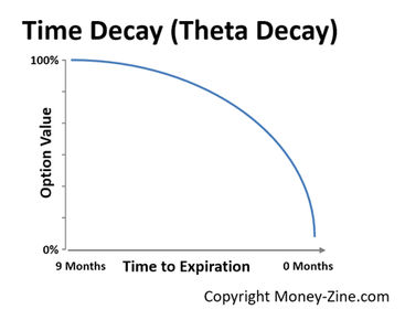 Time Decay (Theta Decay)