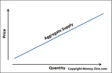 Aggregate Supply (AS)