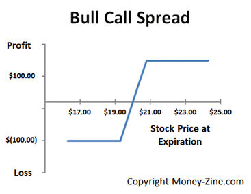 Bull Call Spreads