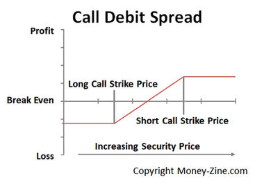 Debit Spread (Options)