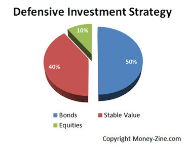 Defensive Investment Strategy