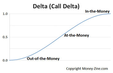 Delta (Options)