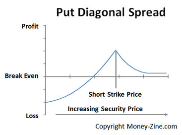 Diagonal Spread