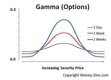 Gamma (Options)