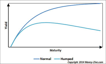 Humped Yield Curve