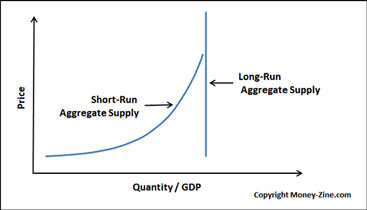 Long-Run Aggregate Supply (LRAS)