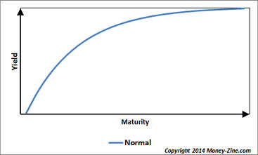 Normal Yield Curve