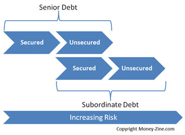 Senior Loan (Senior Debt) | Moneyzine.com
