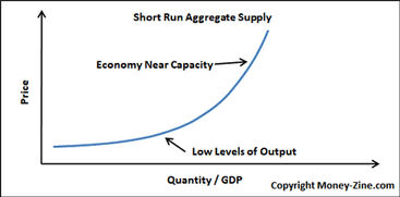 Short-Run Aggregate Supply (SRAS)