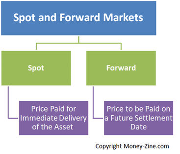 Cash Market (Spot Market)