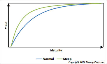 Steep Yield Curve
