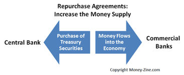 Repurchase Agreement