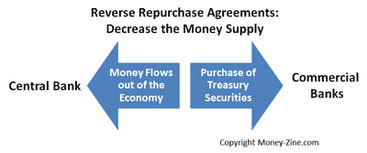 Reverse Repurchase Agreement