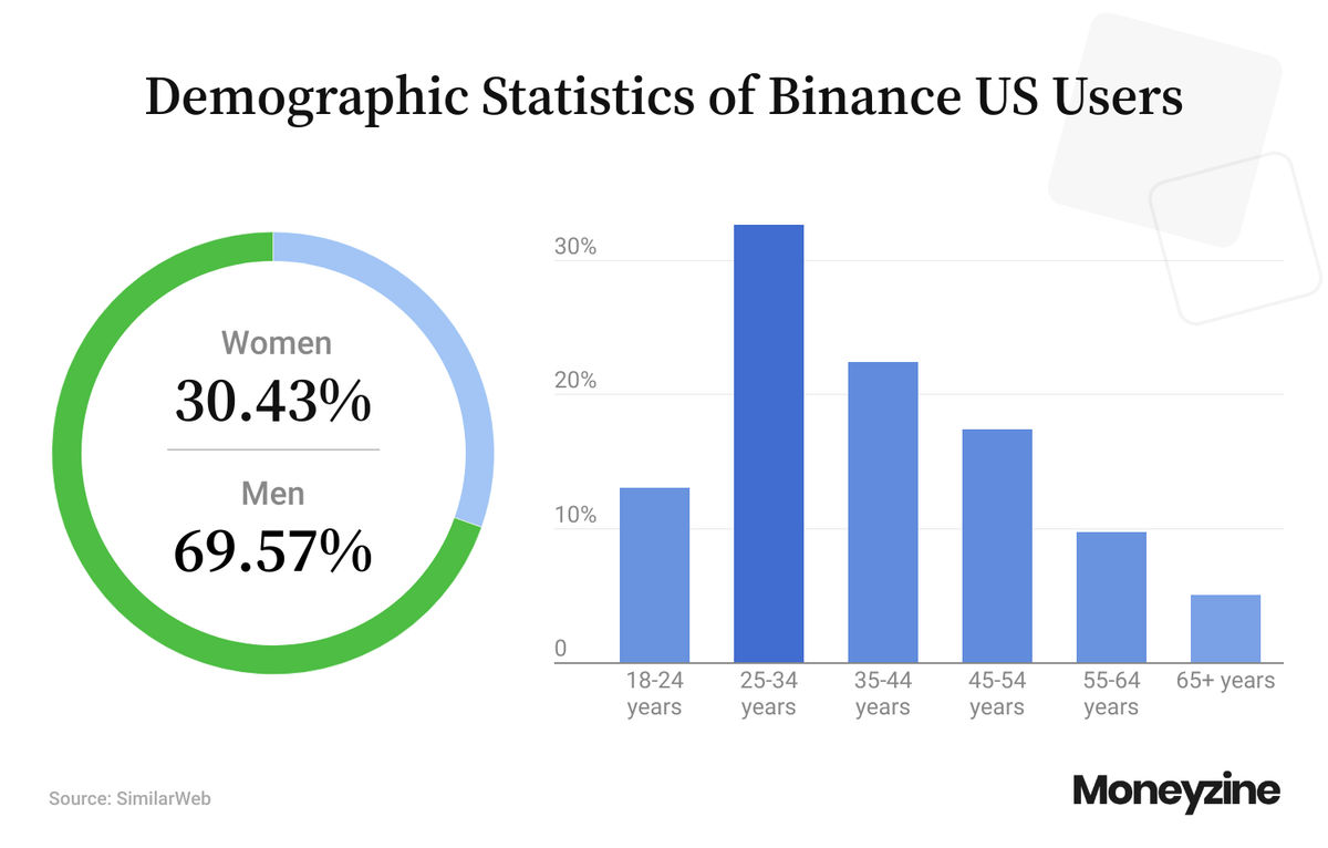 Binance Statistics for 2023