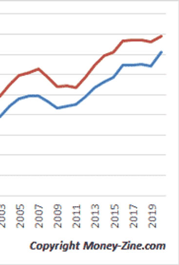 Average Home Prices 2020 | Moneyzine.com