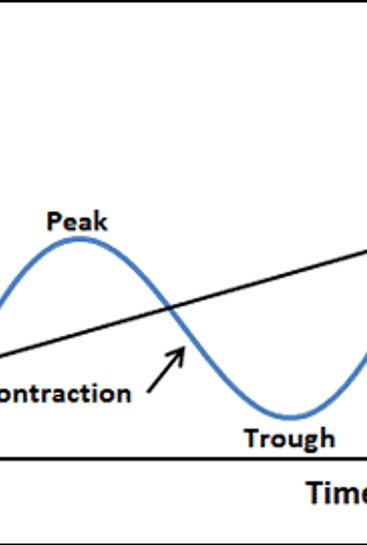 Business Cycle (Economic Cycle) | Moneyzine.com