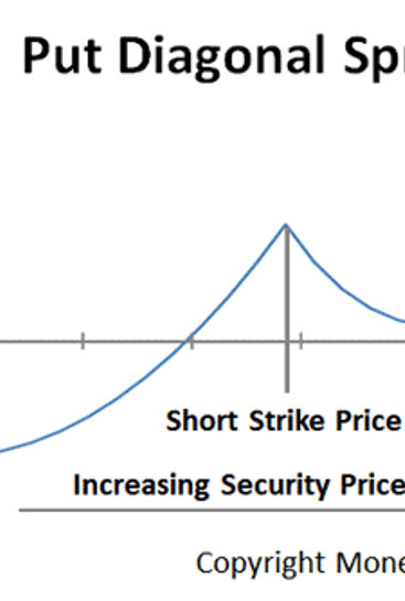 Diagonal Spread | Moneyzine.com