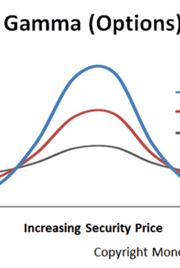 Gamma (Options) | Moneyzine.com