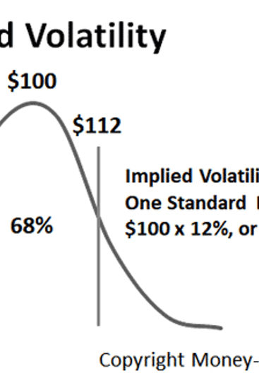 Implied Volatility (IV) | Moneyzine.com