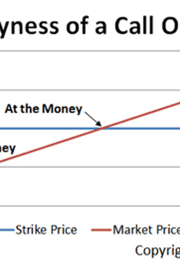 Deep in-the-Money (Options) | Moneyzine.com