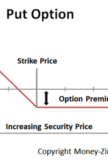 Cash-Secured Puts | Moneyzine.com