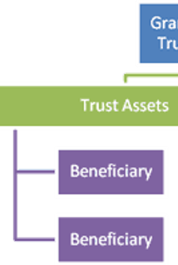 Revocable Living Trusts | Moneyzine.com