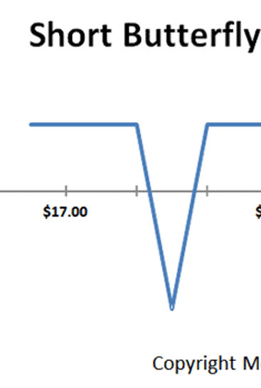 Butterfly Spread | Moneyzine.com