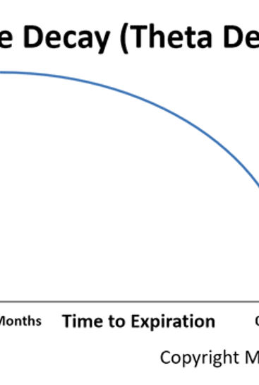 Time Decay (Theta Decay) | Moneyzine.com