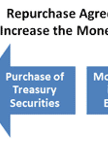 Repurchase Agreement | Moneyzine.com