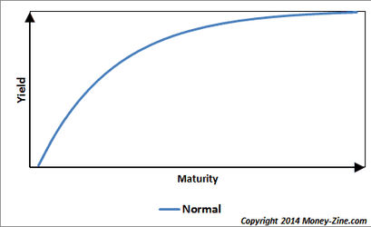 Normal Yield Curve | Moneyzine.com