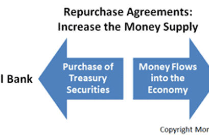 Repurchase Agreement | Moneyzine.com