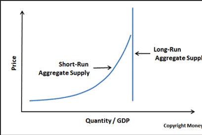 Long-Run Aggregate Supply (LRAS) | Moneyzine.com