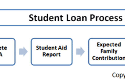 Applying for a Student Loan | Moneyzine.com